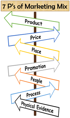 What is Marketing Mix? 4 P's, 7 P's, Example, 4 C's, Nature, Process ...