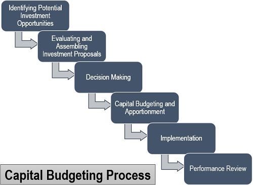 What Is Capital Budgeting Definition Examples Features Factors 