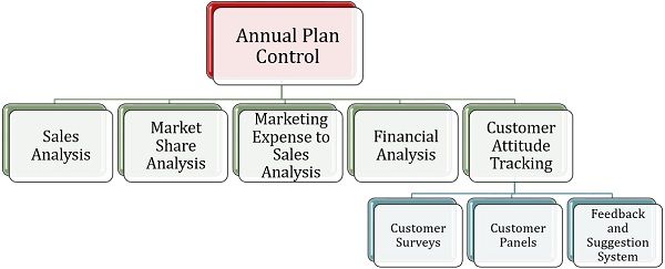 What Is Marketing Control Definition Types Process The Investors Book