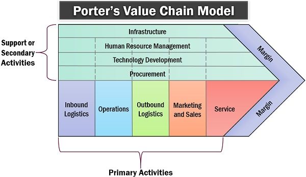 What Is Porter s Value Chain Definition VCA Value Chain Activities 