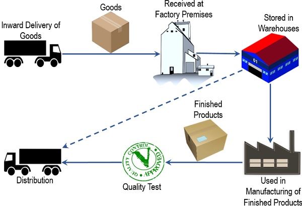 P tale Lion Pari Warehouse Management System Process Flow Justifier num rer Sourire