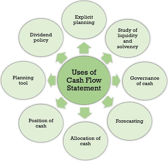 What Is Cash Flow Statement Definition Structure Format Uses And