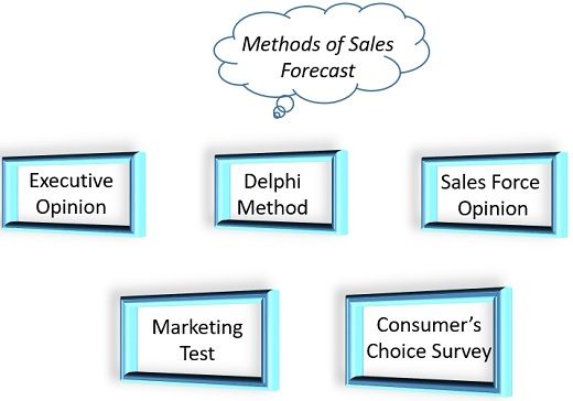 What Is Sales Forecast Definition Methods Types And Importance 