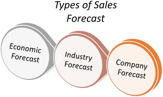What Is Sales Forecast Definition Methods Types And Importance 