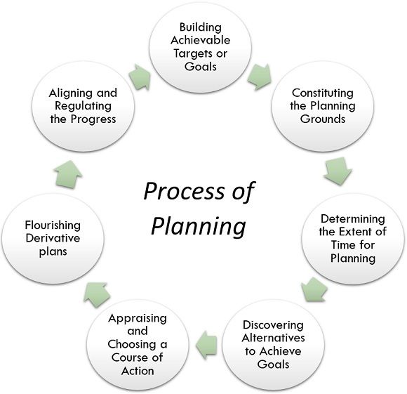  Planning Function Of Management Definition What Is Planning In Management Definition 