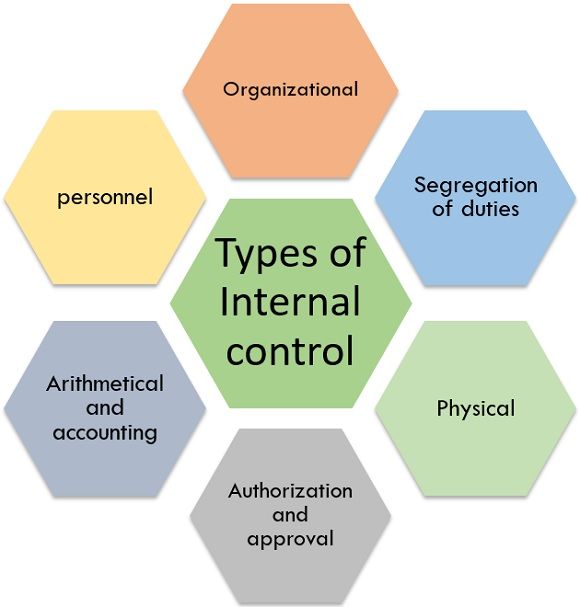 Gramatic Scop Mediu Rural Types Of Controls In Audit Oriental Deranjat