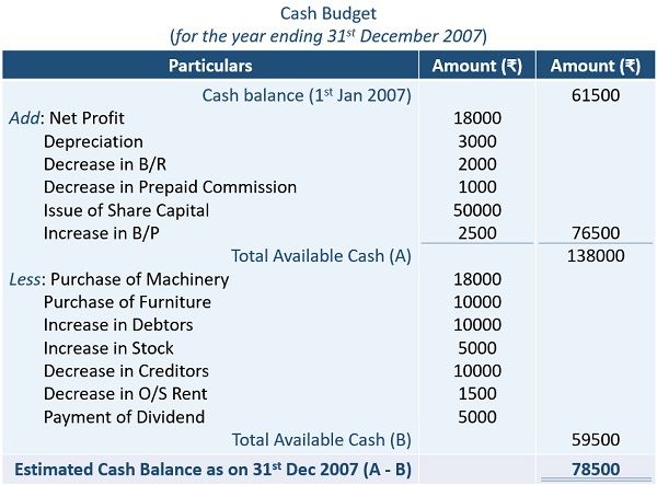 What Is A Cash Budget Format Methods And Example The Investors Book