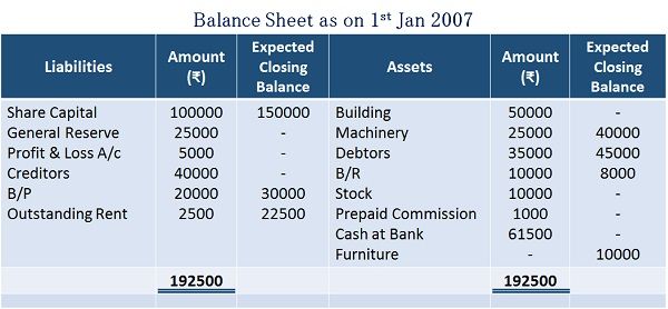 What Is A Cash Budget Format Methods And Example The Investors Book